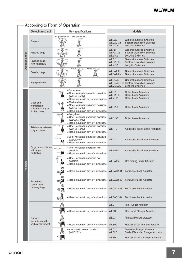 OMRON WL Series technical document page 7