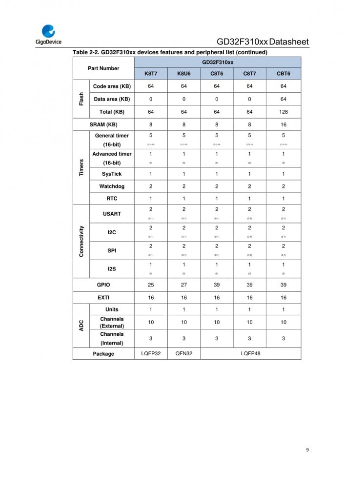 GD32F310xx datasheet page 10