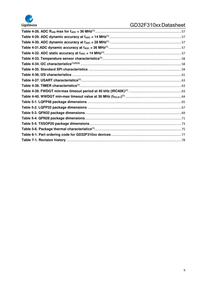 GD32F310xx datasheet page 7