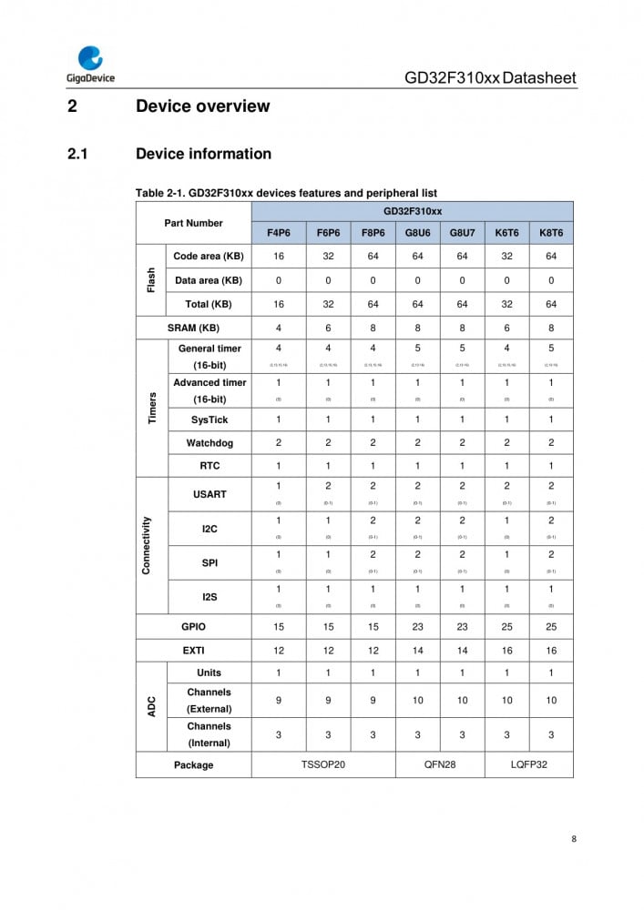 GD32F310xx datasheet page 9
