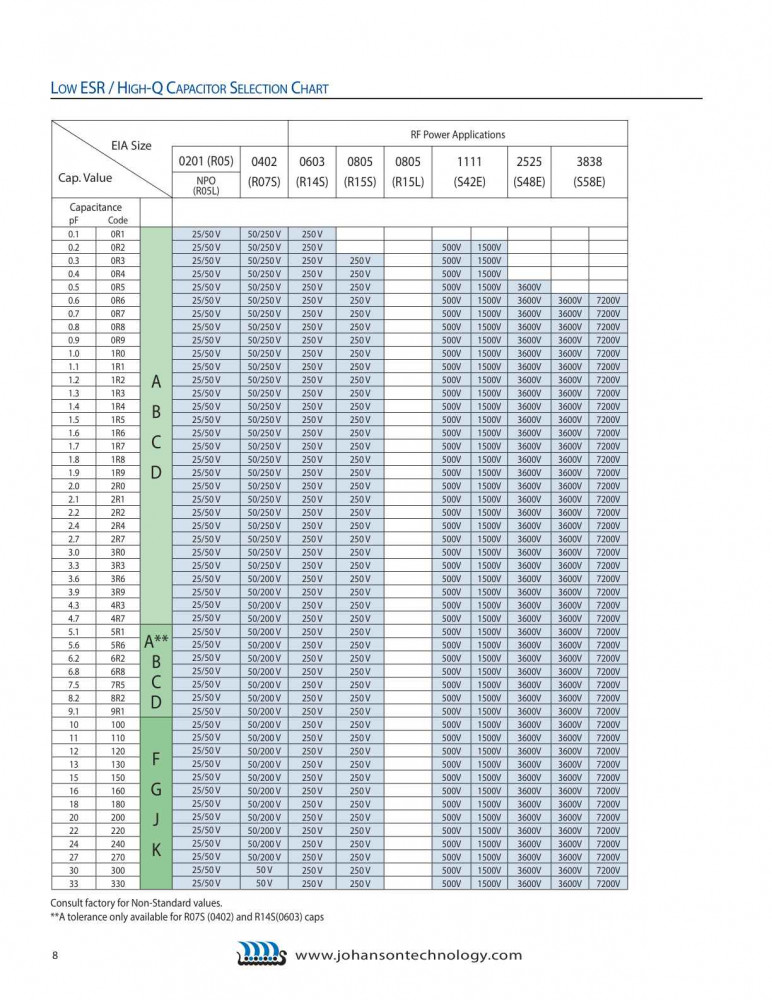 Johanson Dielectrics datasheet page 2