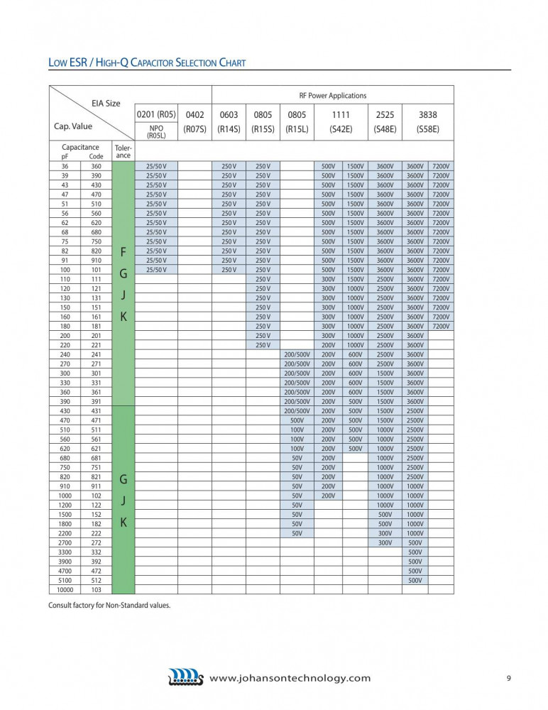Johanson Dielectrics datasheet page 3