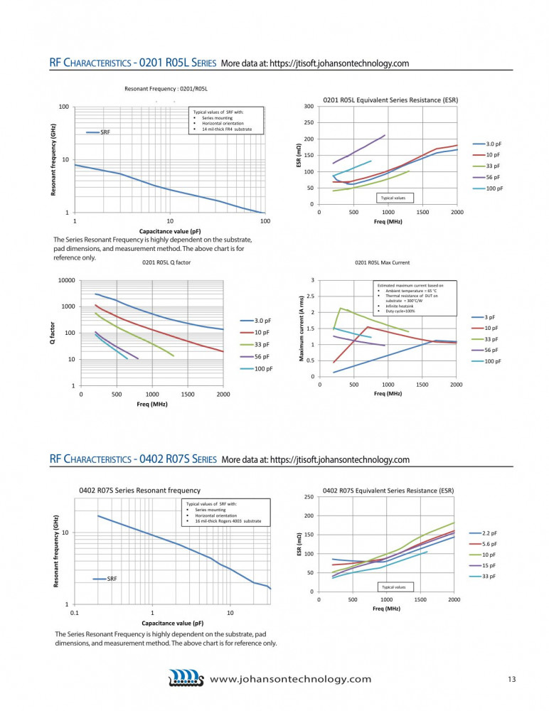 Johanson Dielectrics datasheet page 7