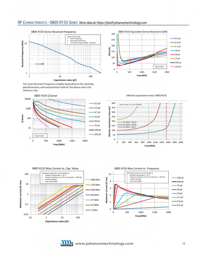 Johanson Dielectrics datasheet page 9