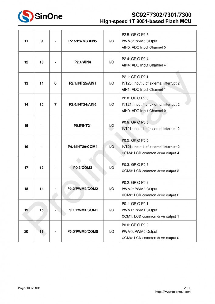 SC92F7302 datasheet preview page 10