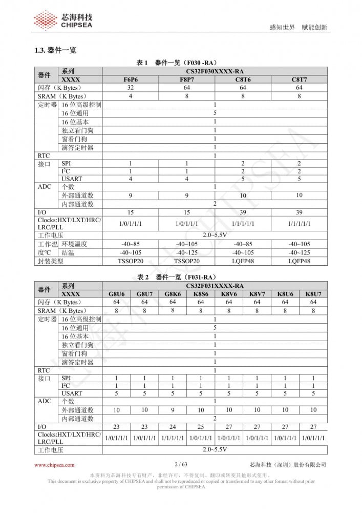 CS32F031K8U6-RA datasheet page 2