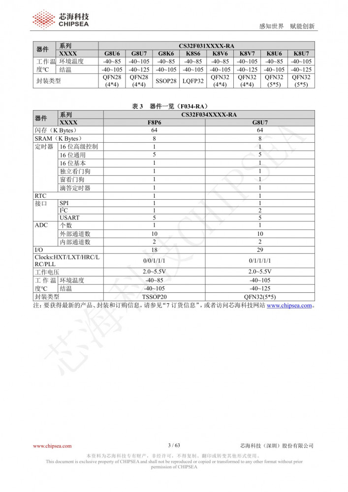 CS32F031K8U6-RA datasheet page 3