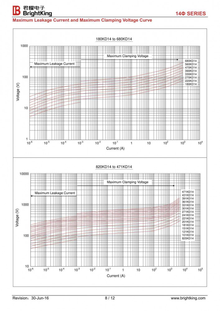 BrightKing MOV datasheet page 8
