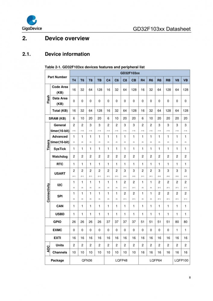 GD32F103xx datasheet page 9