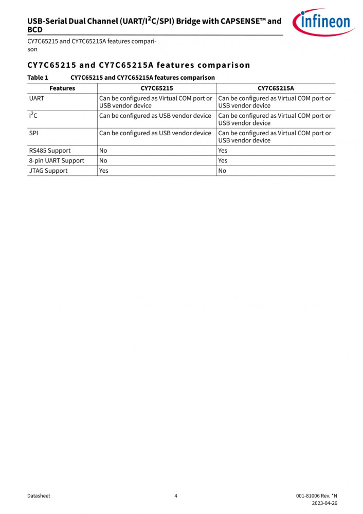 CY7C65215 datasheet page 4