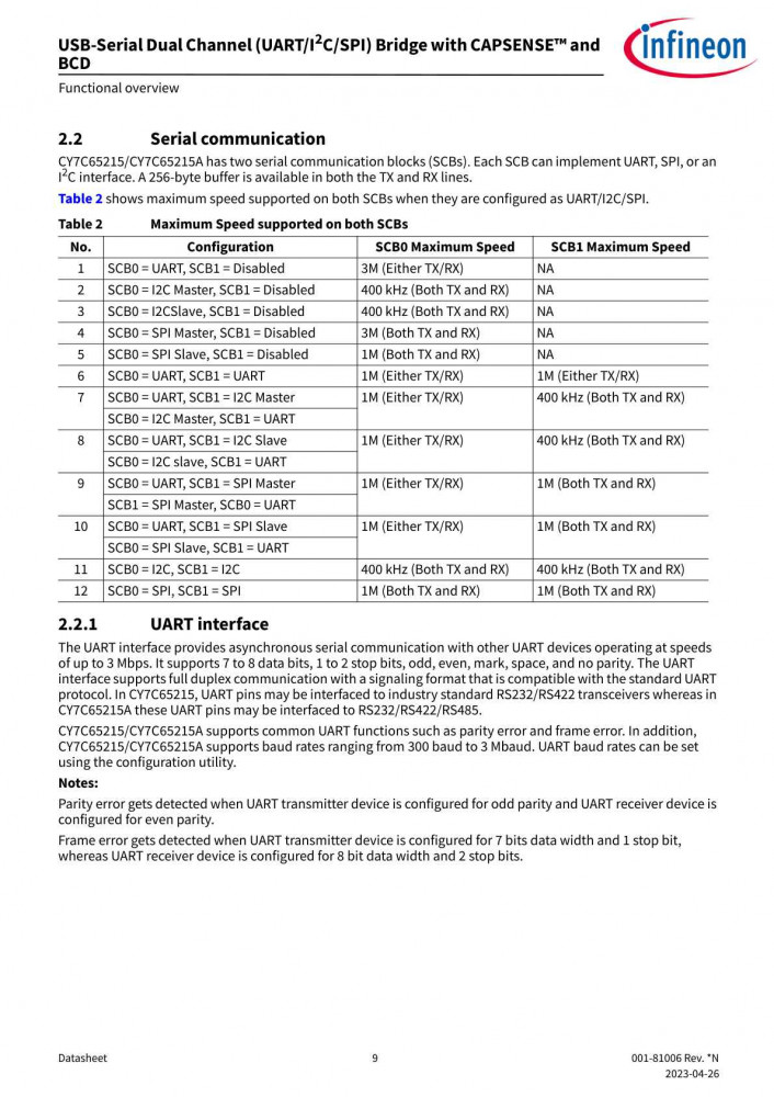 CY7C65215 datasheet page 9