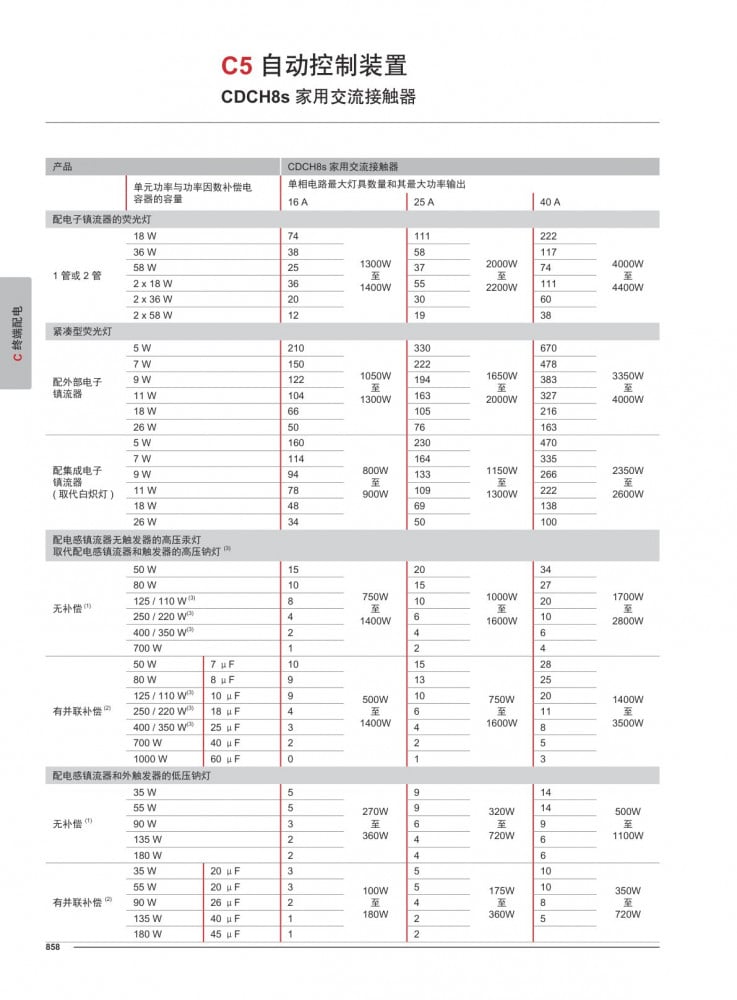 CDCH8s technical document page 4