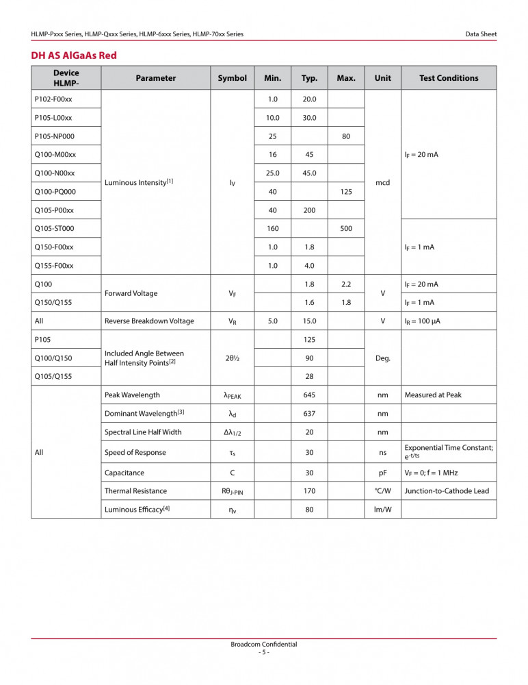 HLMP series datasheet page 5