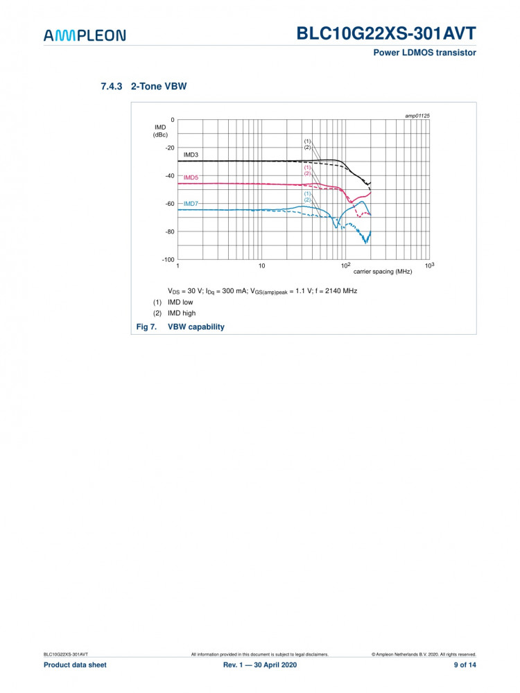 BLC10G22XS-301AVTYZ datasheet page 9