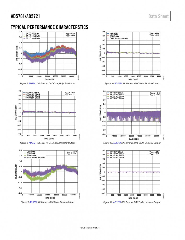 AD5721 datasheet page 10