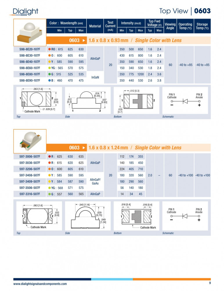 Dialight Micro LED document page 9