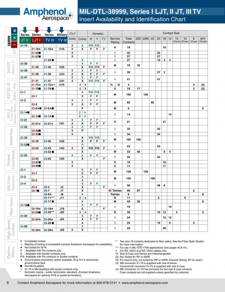 Amphenol technical document page 3