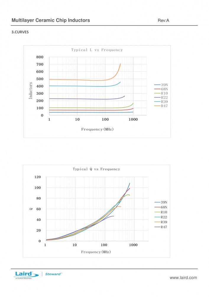 IWC0805 series datasheet page 4