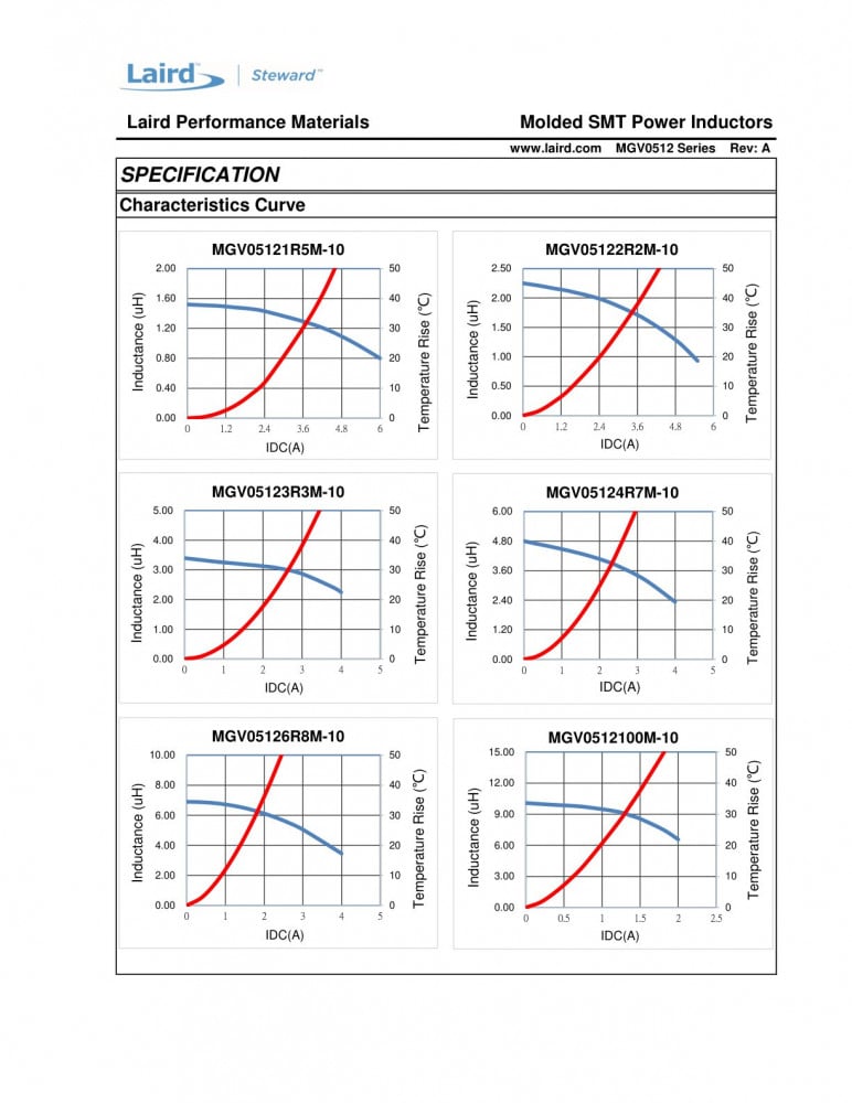 Laird MGV0512 datasheet page 5