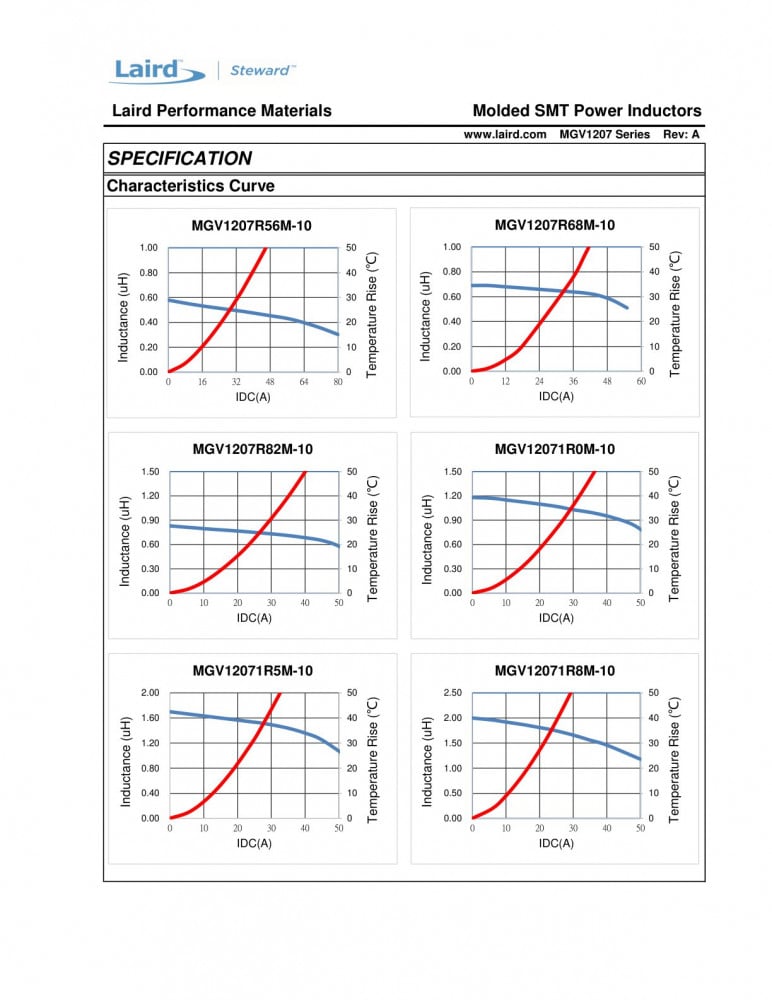 Laird MGV1207 datasheet page 5