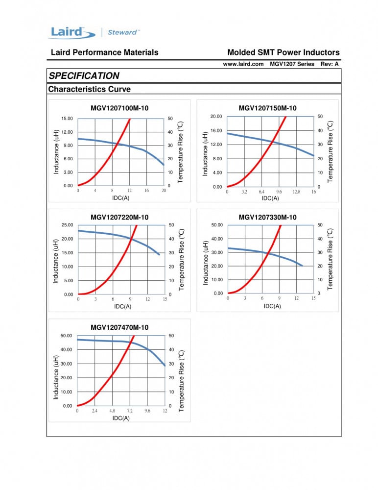 Laird MGV1207 datasheet page 7