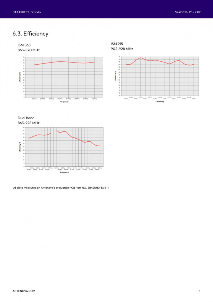 Grandis datasheet page 5