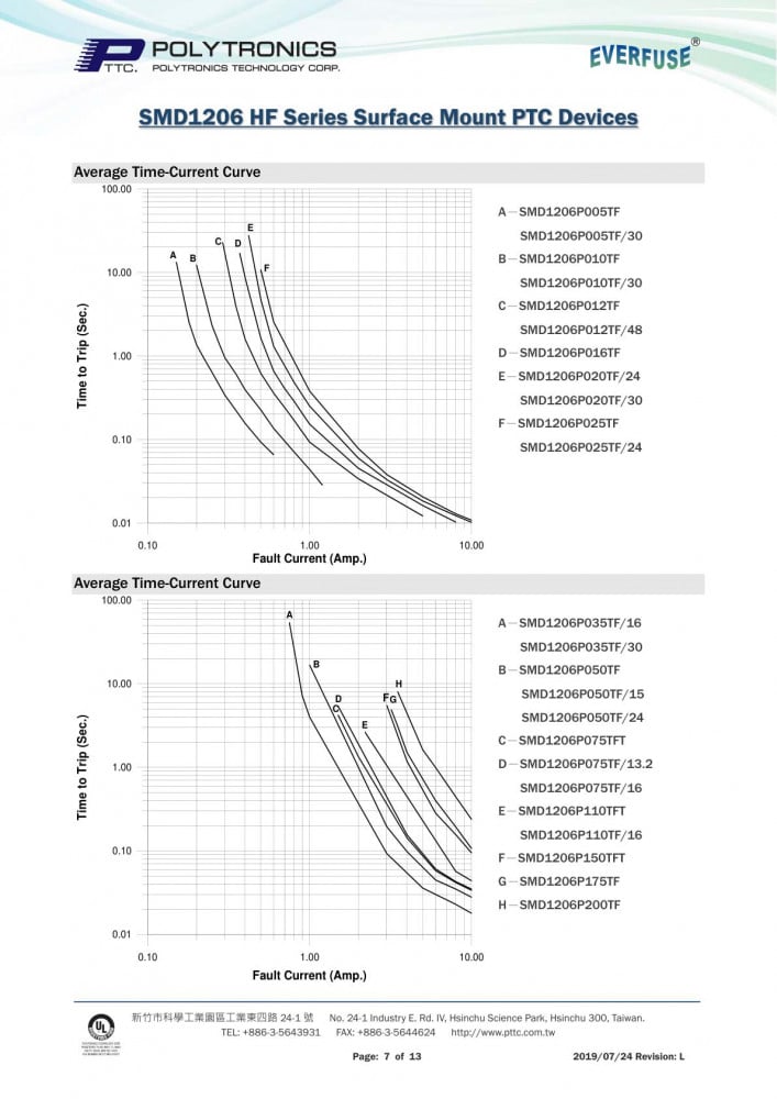 PTTC SMD1206 HF datasheet page 7