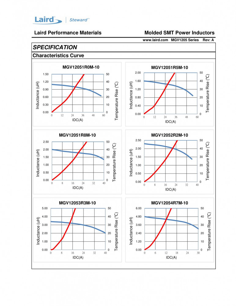 Laird MGV1205 datasheet page 5