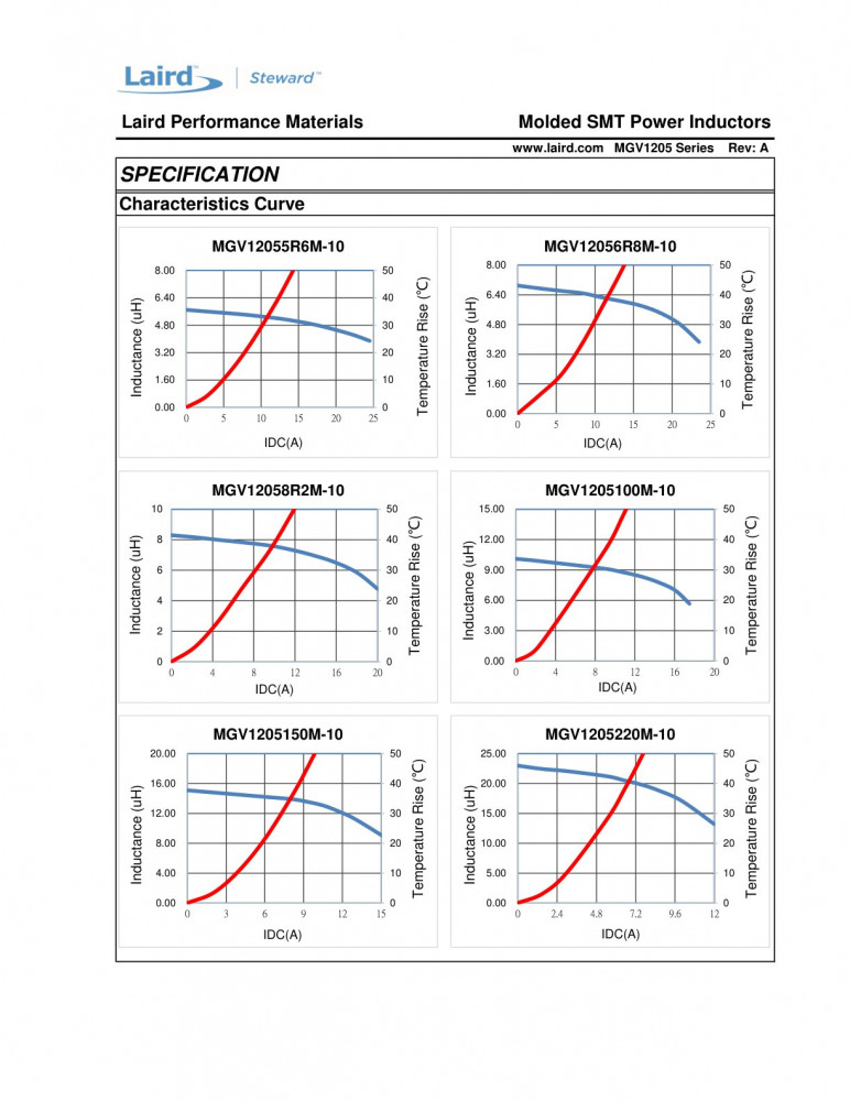 Laird MGV1205 datasheet page 6
