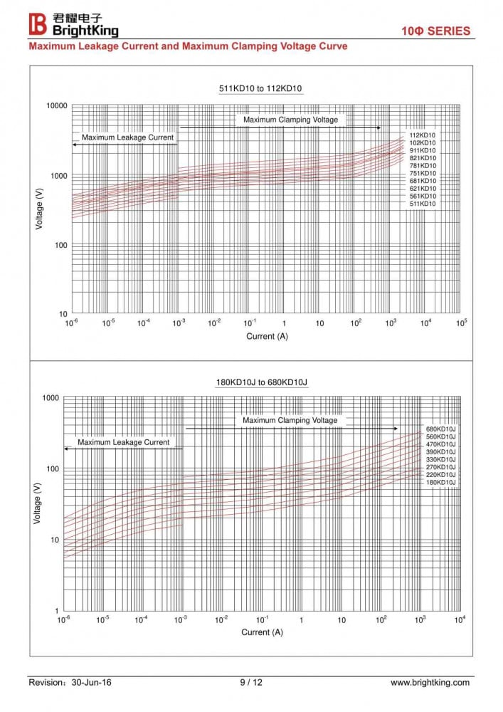 Brightking MOV datasheet page 9