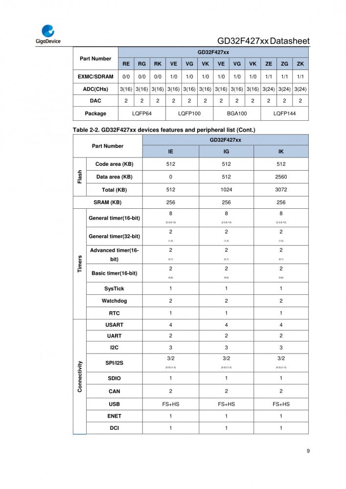 GD32F427xx datasheet page 10
