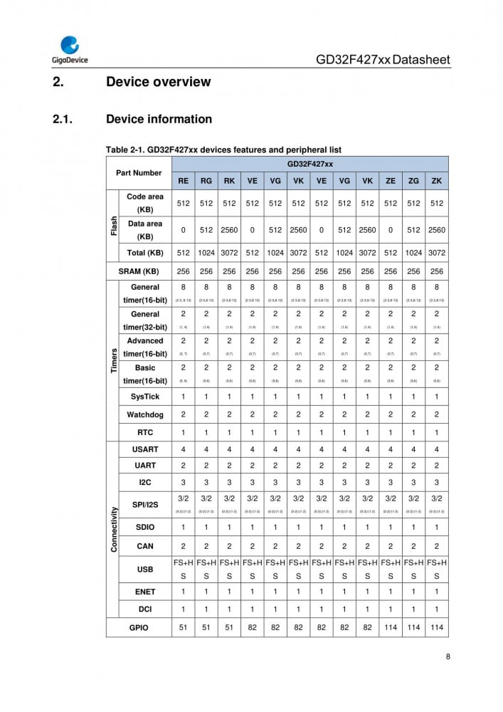GD32F427xx datasheet page 9