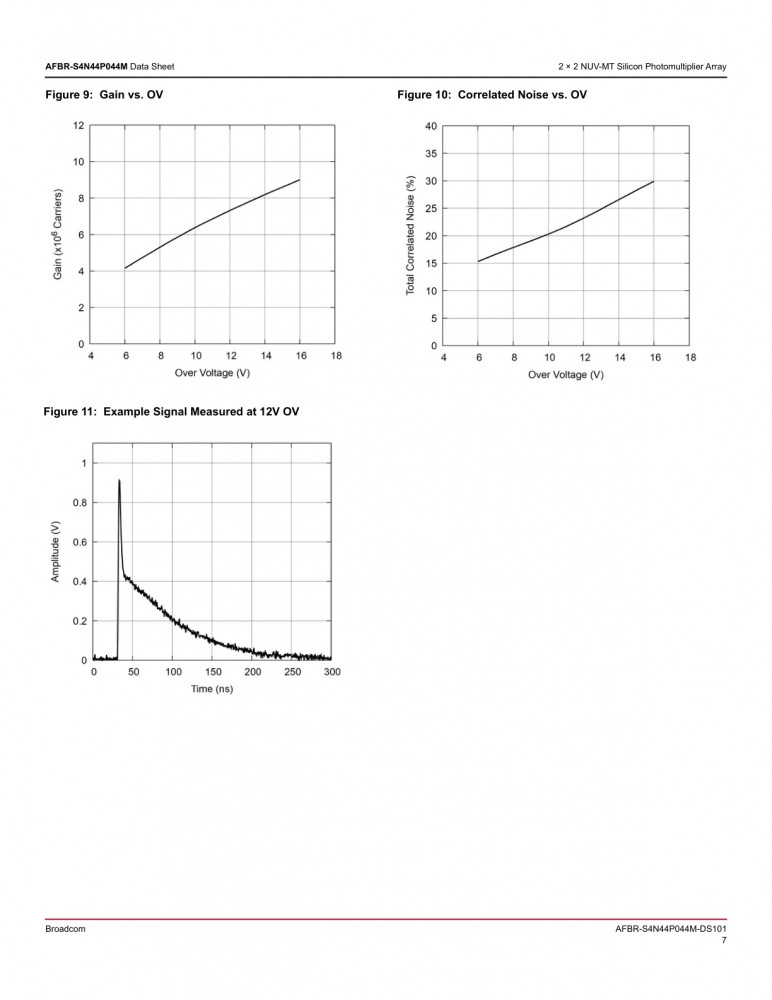AFBR-S4N44P044M datasheet page 7