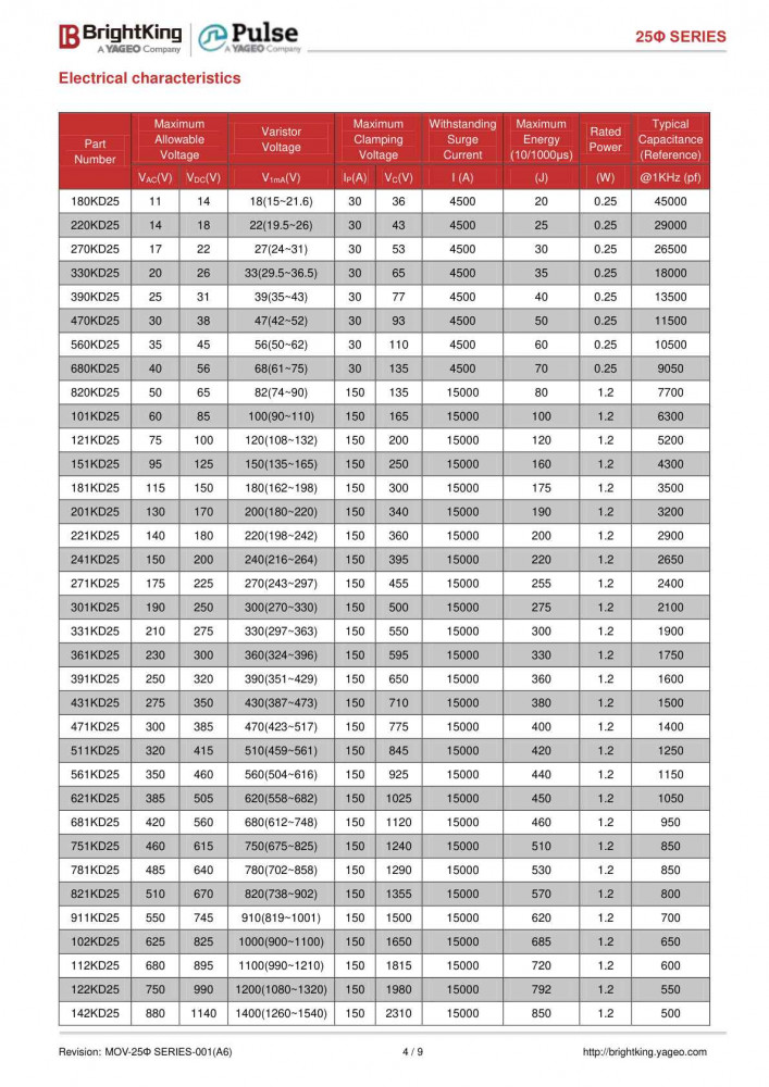 Brightking MOV datasheet page 3