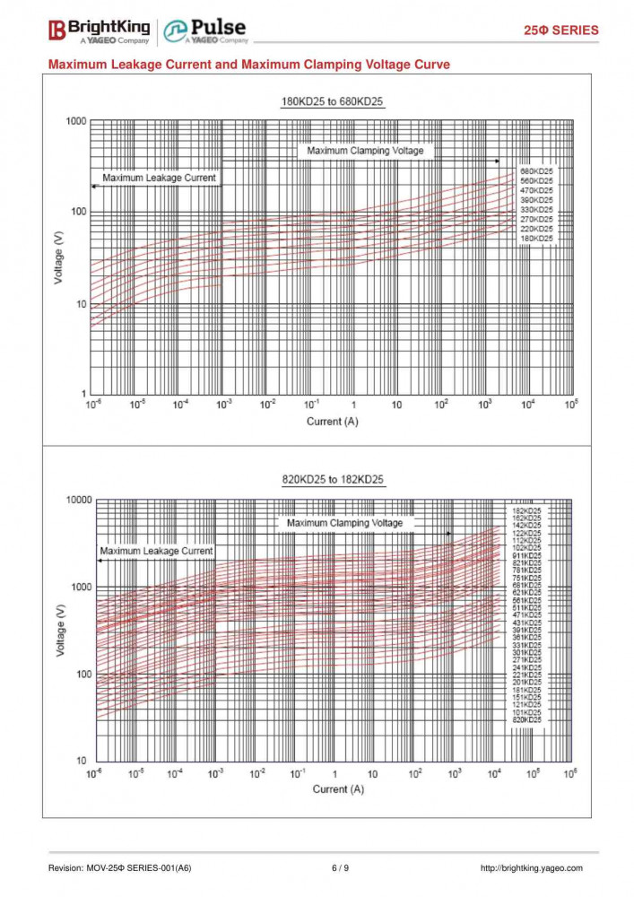 Brightking MOV datasheet page 5