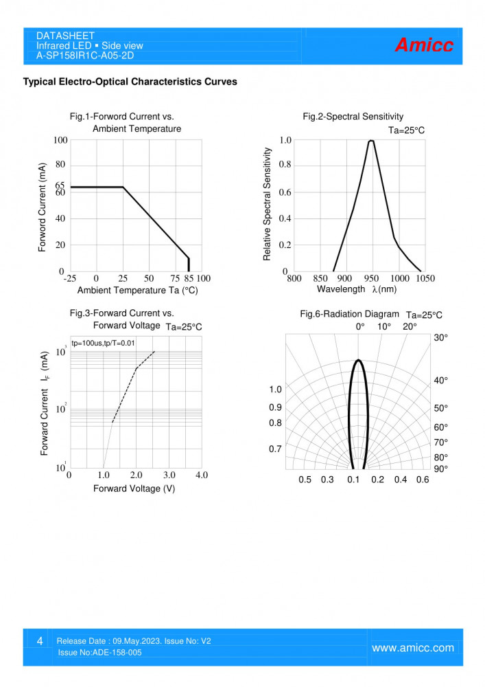 A-SP158IR1C-A05-2D characteristics page 4