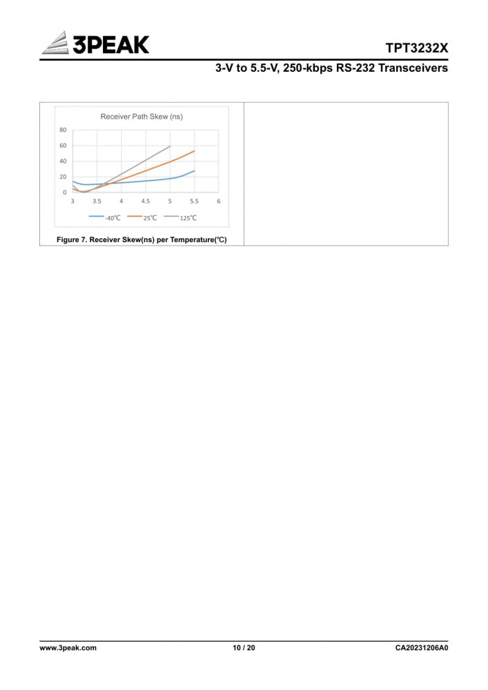 TPT3232X datasheet page 10
