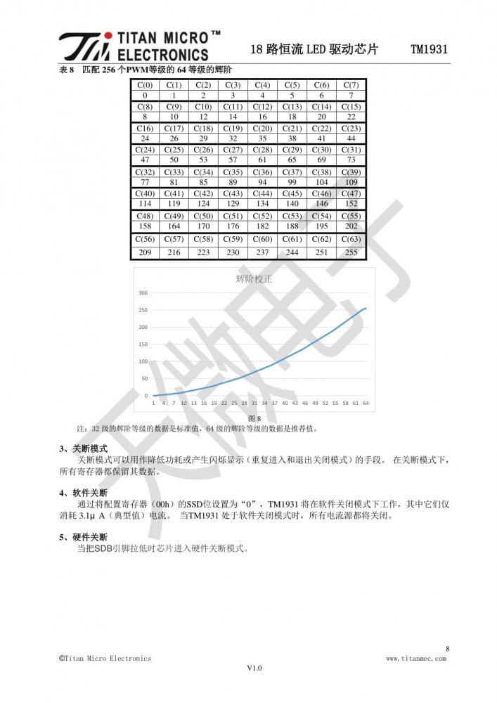 TM1931 datasheet page 8