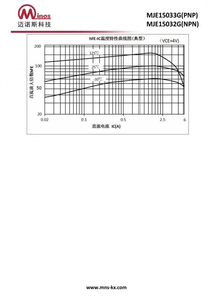 MJE15033G datasheet page 4