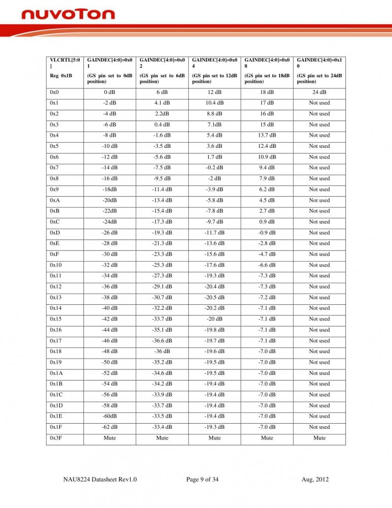 NAU8224YG datasheet page 9