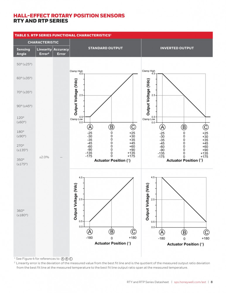 Honeywell RTY and RTP datasheet page 8