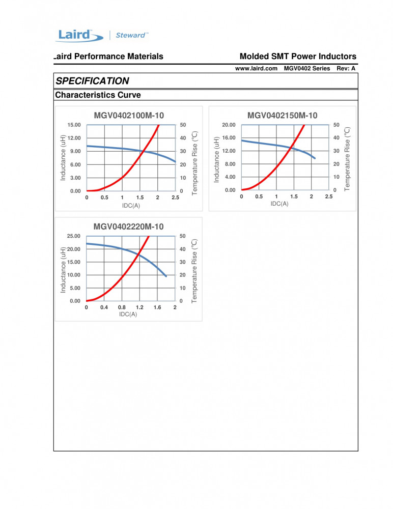 Laird MGV0402 datasheet page 6