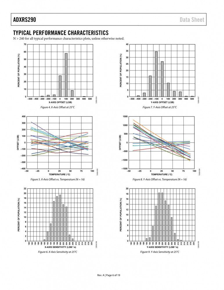 ADXRS290 datasheet page 6