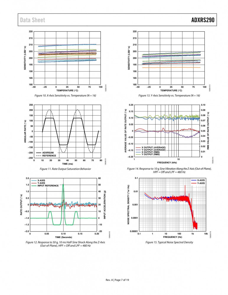 ADXRS290 datasheet page 7