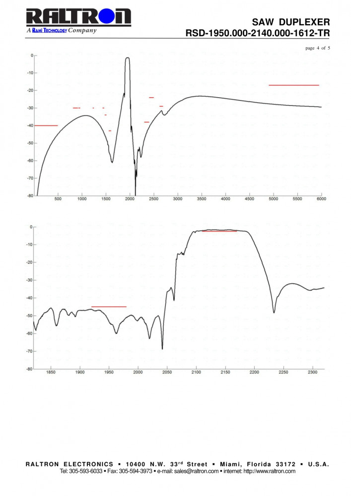 Raltron RSD-1950.000-2140.000-1612-TR datasheet page 4