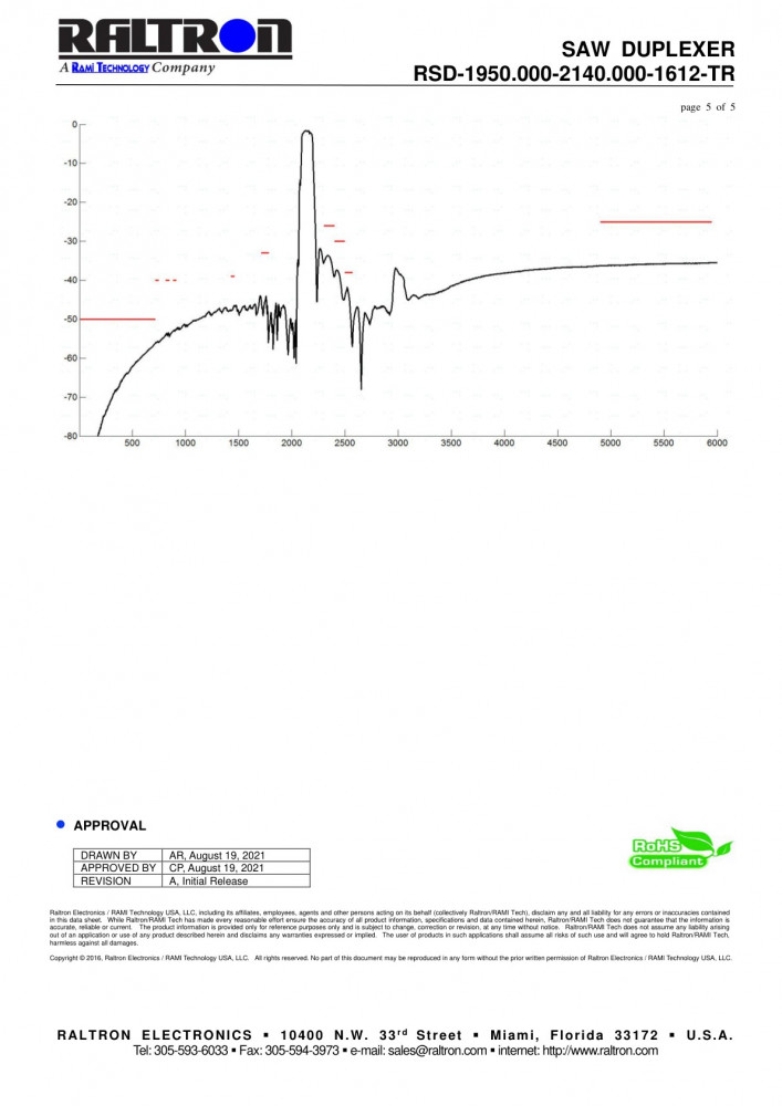 Raltron RSD-1950.000-2140.000-1612-TR datasheet page 5