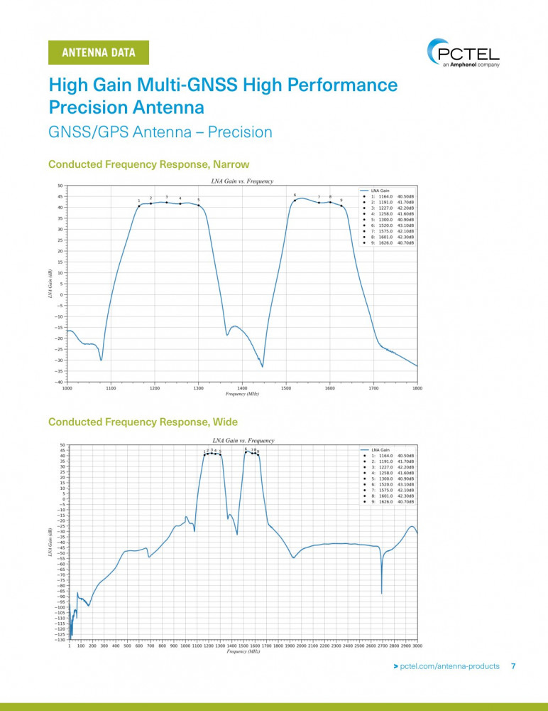GNSS-L1256-40TNC technical document page 7