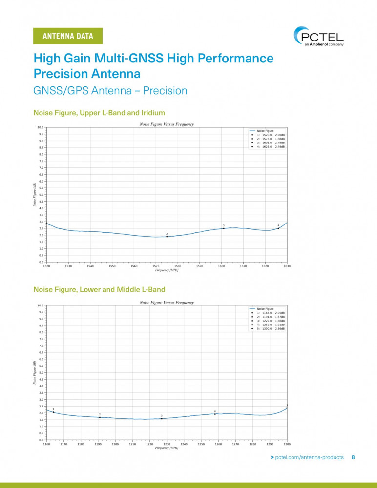GNSS-L1256-40TNC technical document page 8
