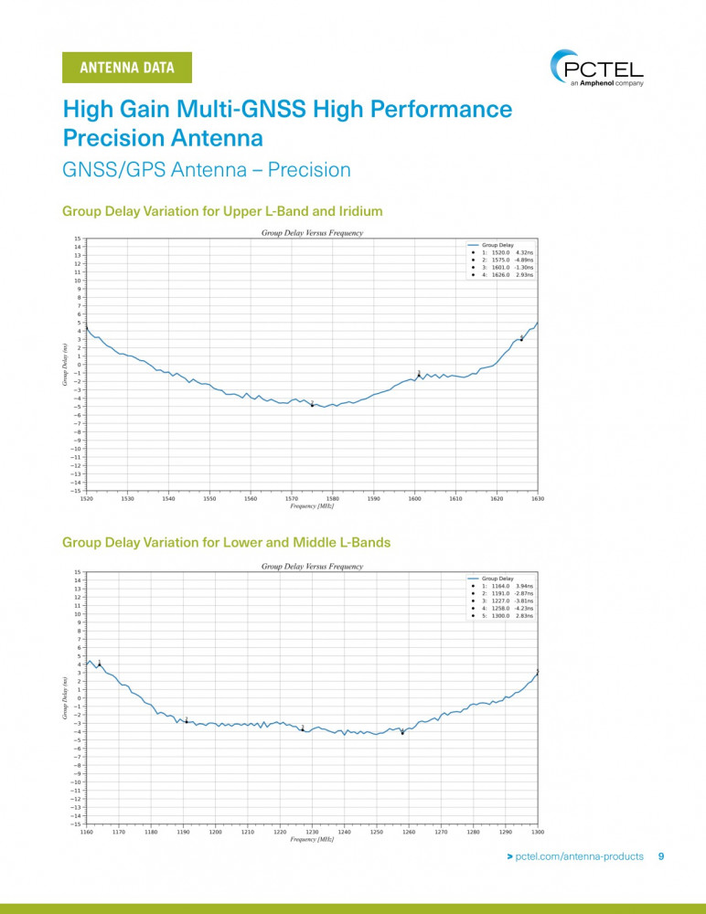 GNSS-L1256-40TNC technical document page 9