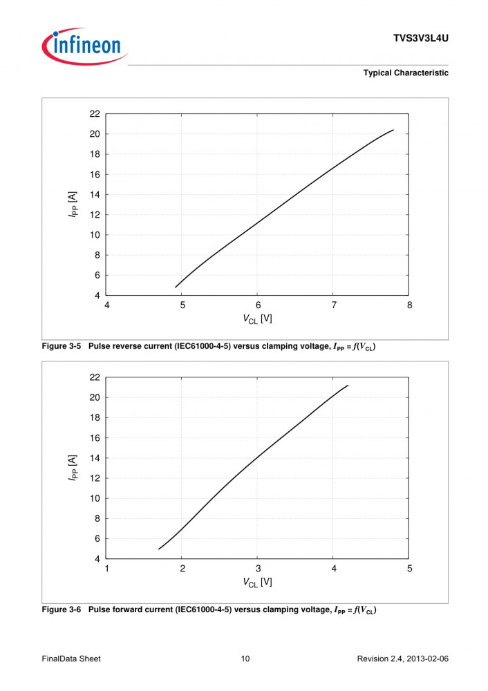 TVS3V3L4U datasheet page 10
